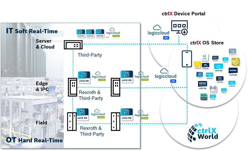 logiccloud AG - ctrlX AUTOMATION